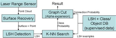 Figure 1 From Mmm Classification Of 3d Range Data Semantic Scholar