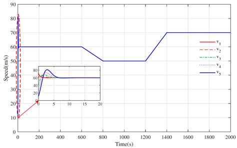 Actuators Free Full Text Distributed Cooperative Cruise Control For High Speed Trains With