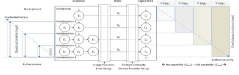 Claim Confidence And Security Assurance Framework Download Scientific Diagram