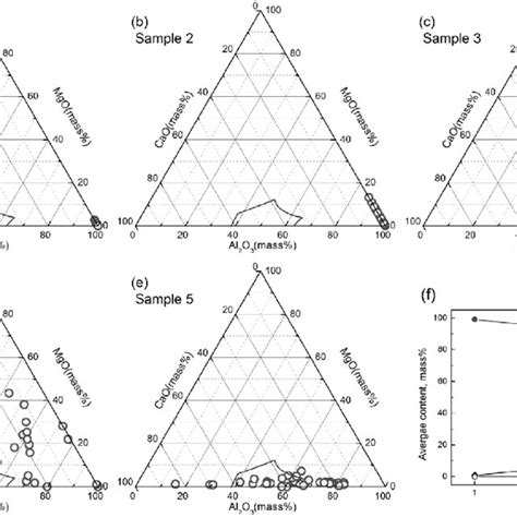 Typical Cao Mgo Al2o3 System Inclusions In Steel Download Scientific Diagram