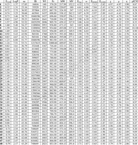 Calculated Descriptors Values And Observed Activity Download