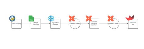 Sumeet Badgujar On Linkedin Dataengineer Dataengineering Datapipeline Dbtlabs Streamlit