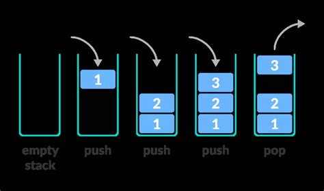 Estructura E Implementación De Datos De Pila En Python Java Y C C