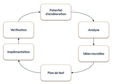 Kaizen 6 Steps Et Data Science Une Combinaison Gagnante