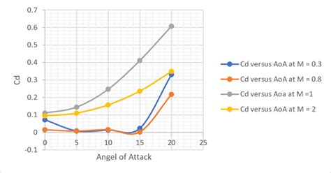 11 Drag Coefficient Versus Angle Of Attack At Different Mach Numbers