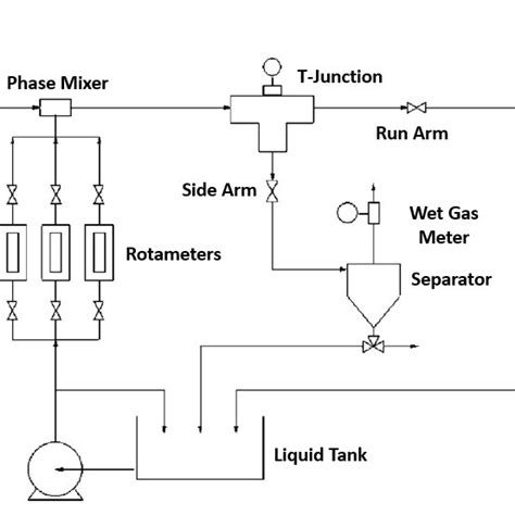 Pdf A Multiphase Flow Loop Design For Investigating The Partial Phase Separation In A Pipe Tee