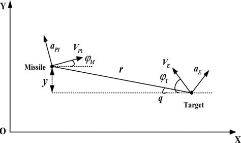 Schematic Diagram Of The Terminal Guidance Interception Scenario