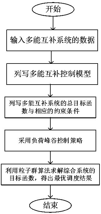 optimal dispatching method for multi energy complementary power