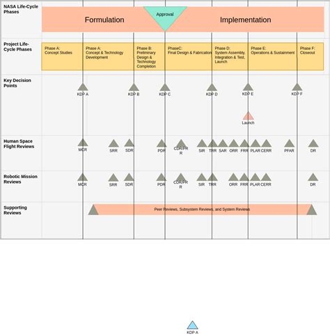 Nasa Systems Engineering Life Cycle Phases Nasa Project Lifecycle Template
