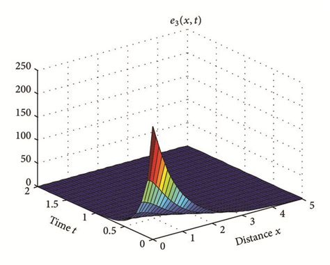 Exponential Synchronization Of A Class Of N‐coupled Complex Partial Differential Systems With