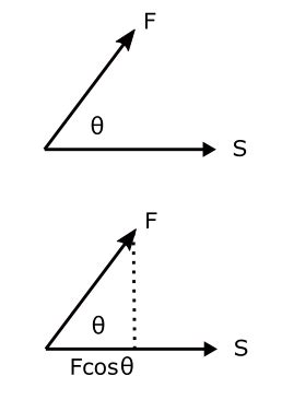 Work Done By A Force Acting At An Angle With Displacement AP Physics Notes And Questions