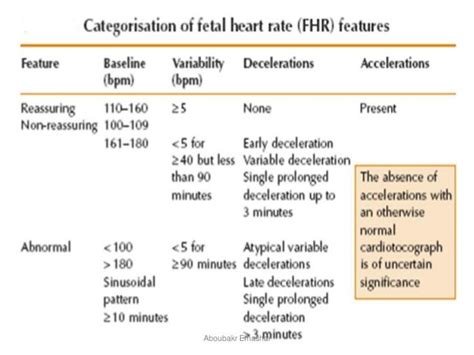 Ctg Interpretation And Management