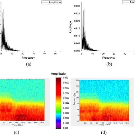 A Amplitude Frequency Graph Of An Actual Signal In Mw 56 60 A Amplitude Frequency Graph Of An Actual Signal In Mw 56 60
