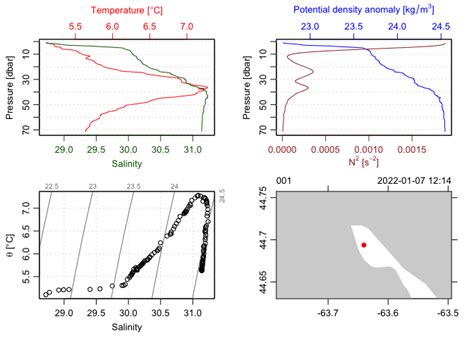 Download Oceanographic Data Dod