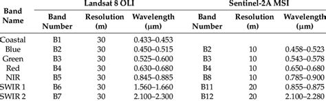 Landsat 8 Operational Land Imager Oli And Sentinel 2a Multispectral Download Scientific