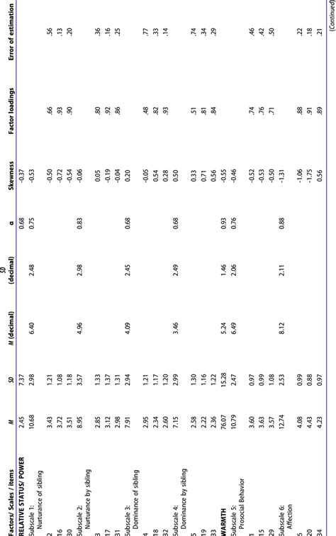 Item Distribution Of The Spanish Version Of The Sibling Relationship Download Scientific