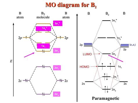 Molecular Orbital Diagram Of Br2 Visualizing Bonding And Antibonding Orbitals