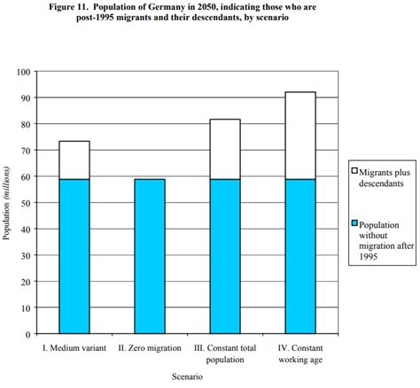 A Look At The Un Replacement Migration Report For Germany By