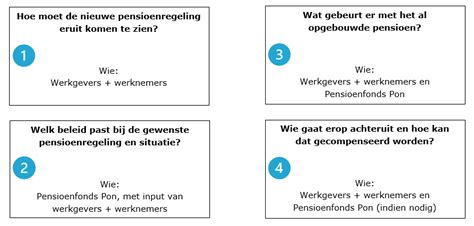 Wet Toekomst Pensioenen In Hoofdlijnen Pon