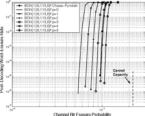 Figure 2 From Iterative Decoding Of Block Turbo Codes Over The Binary