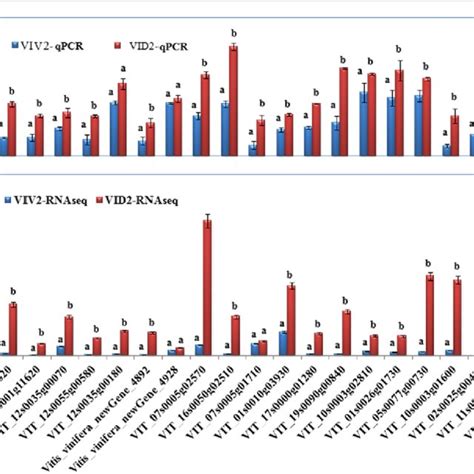 Comparison Between Rna Sequencing Rna Seq And Quantitative Real Time