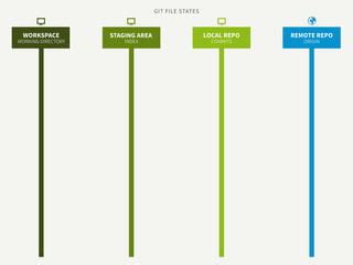 Git Visual Introduction For Designers PPT