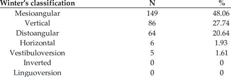 Distribution Of Impacted Teeth According To Winters Classification