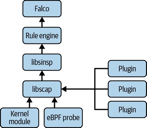 Data Sources Practical Cloud Native Security With Falco Book