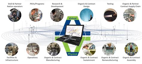 Digital Engineering Tools Interoperability