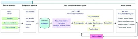 A Flowchart To Show The Operation Process Of Eeg Based Fatigue