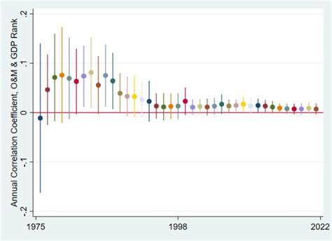 Correlation Coefficients By Year Oandm Spendinggdp And Gdp Rank 95