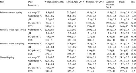 Physicochemical Variables Recorded In Jale And Mersaid Springs For The