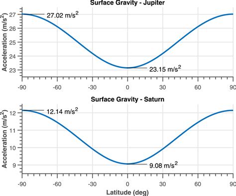 Radial Gravity Acceleration On The 1‐bar Equipotential For Jupiter