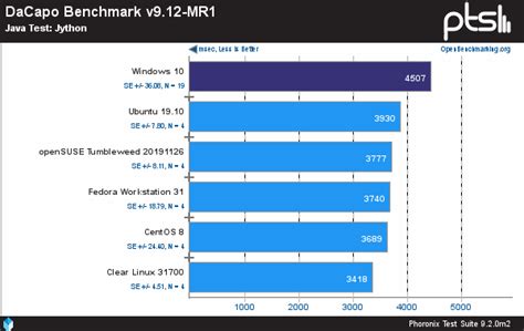 Windows 10 Vs Linux Performance On The Amd Ryzen Threadripper 3970x Review Phoronix