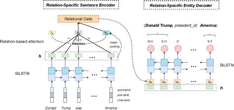 Figure 1 From A Relation Specific Attention Network For Joint Entity
