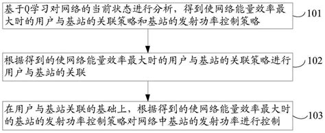 一种超密集网络中基于强化学习的资源分配方法及装置与流程