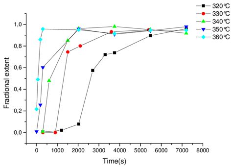 Is Obtained By Plotting Experimental Results Obtained For Parameters In Download Scientific