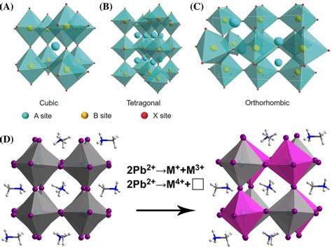 The Three Central Crystal Lattice Systems For Perovskite A Cubic B Download Scientific