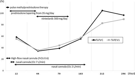 A Clinical Course Of The Patient Fvc Forced Vital Capacity Download Scientific Diagram