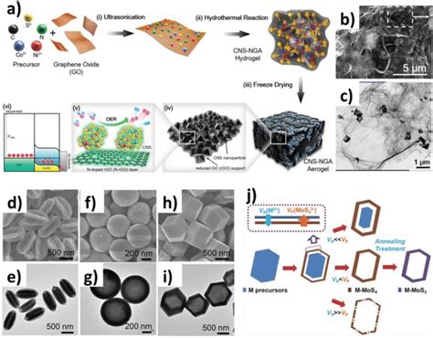A Illustration Of The Synthetic Process Of The Hybrid Assembled By Download Scientific Diagram