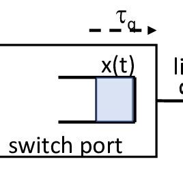 Deterministic Dynamic System Model Of The Congestion Control Loop Of A Download Scientific