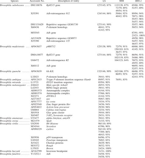 list of nonredundant database entries matching the sgm sequence b49 of