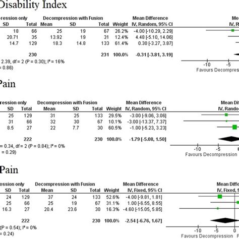 Pooled Results Of Decompression Alone Versus Decompression With Fusion Download Scientific