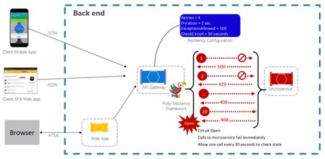 Implementing Retry Logic For Api Requests In A Crud Application