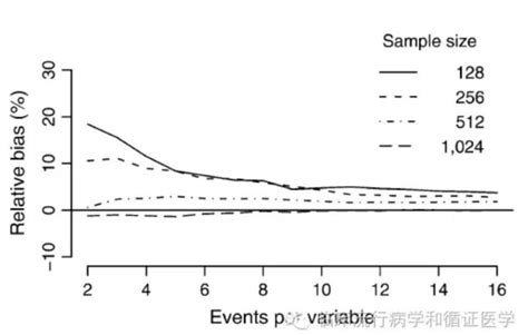 二分类logistic回归中纳入多少自变量合适 Public Library of Bioinformatics