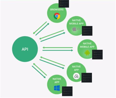 Static Vs Dynamic Vs Api Client Server Side Rendering Codez Up