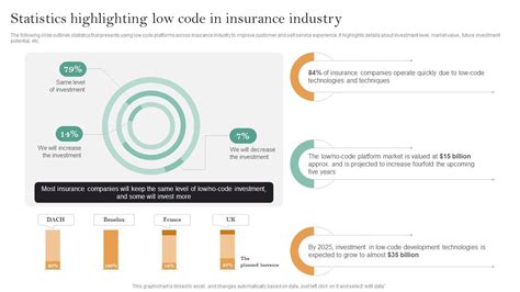 Implementation Of Digital Transformation Statistics Highlighting Low Code In Insurance Industry