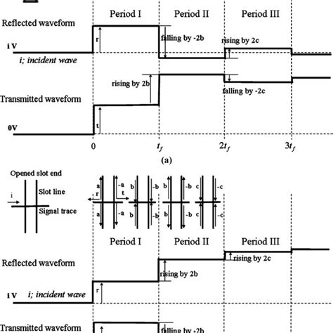 Signal Waveform Distortion Crosstalk And Electromagentic Interference