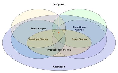 Devops Venn Diagrams Ca 2015 These Were Drawn Noahsussman Infinite Undo