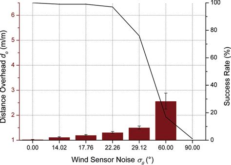 8 Simulation Results Obtained Using The Surge Cast Algorithm The